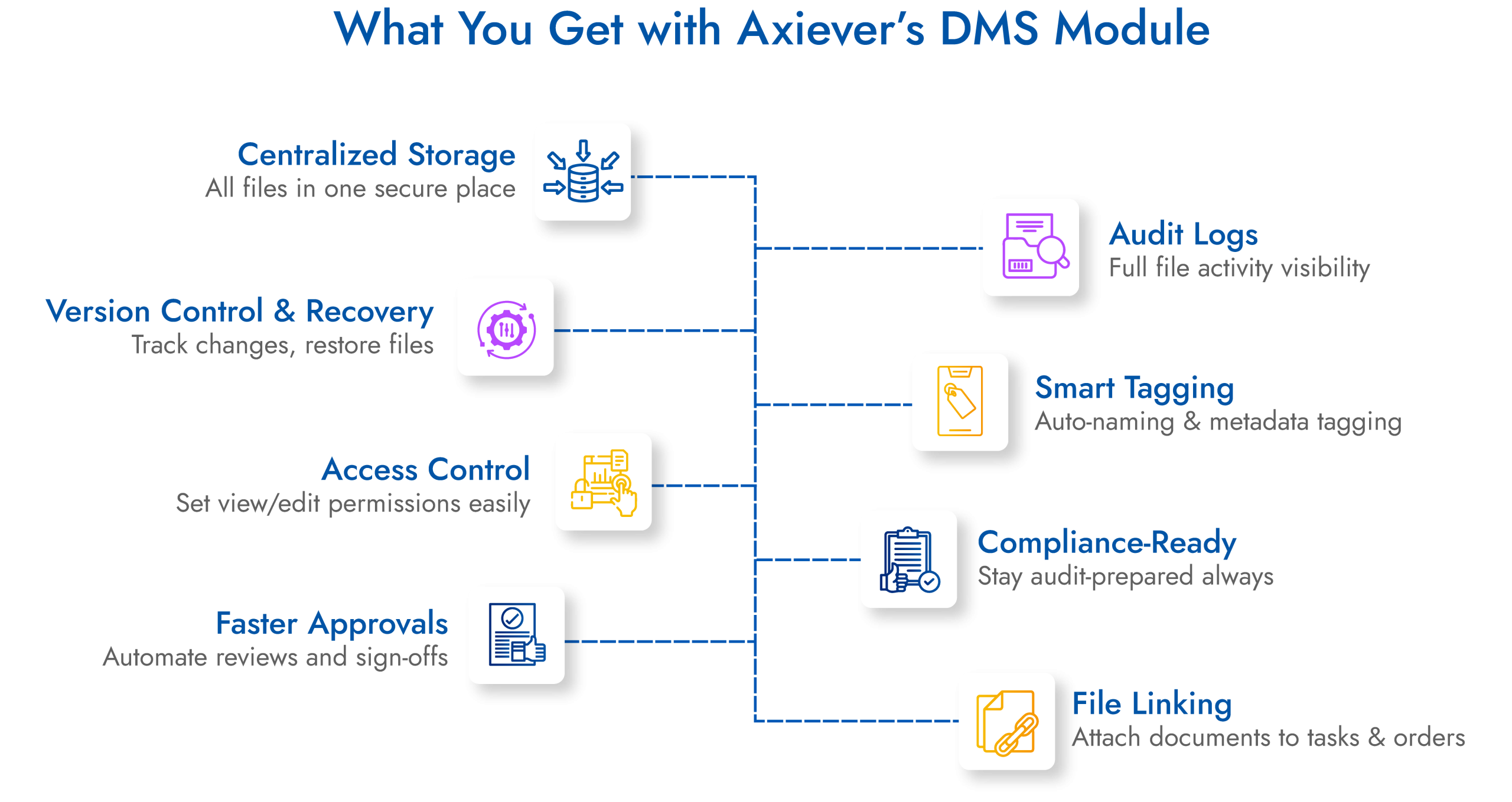 Document Management System | Secure Document | Axiever